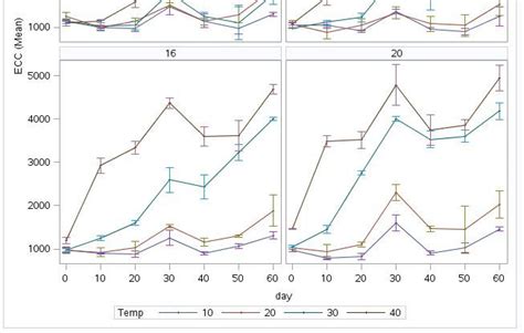 Solved How To Assign Different Symbol To Different Line Plot In Proc
