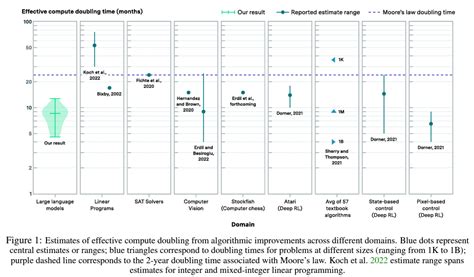 This Paper Presents A Comprehensive Empirical Analysis Of Algorithmic Progress In Language Model