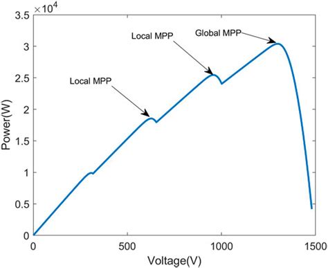 frontiers design and evaluation of fuzzy adaptive particle swarm