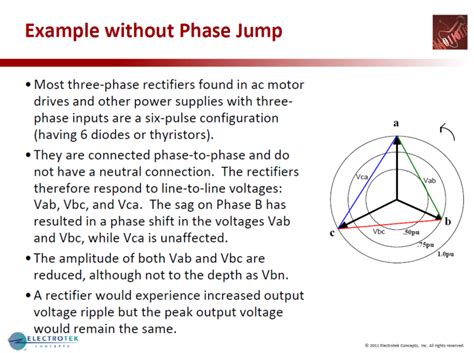 Characterizing Voltage Sag Waveforms Using Ieee P1159 2 Algorithms