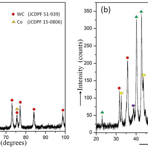a typical xrd spectra of a wc 10co4cr powder and b clad layer