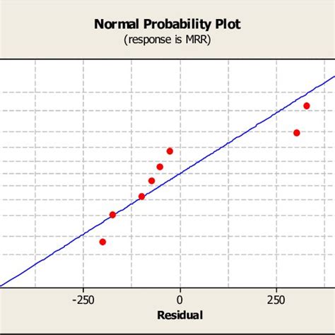 Normal Probability Plot For MRR Download Scientific Diagram
