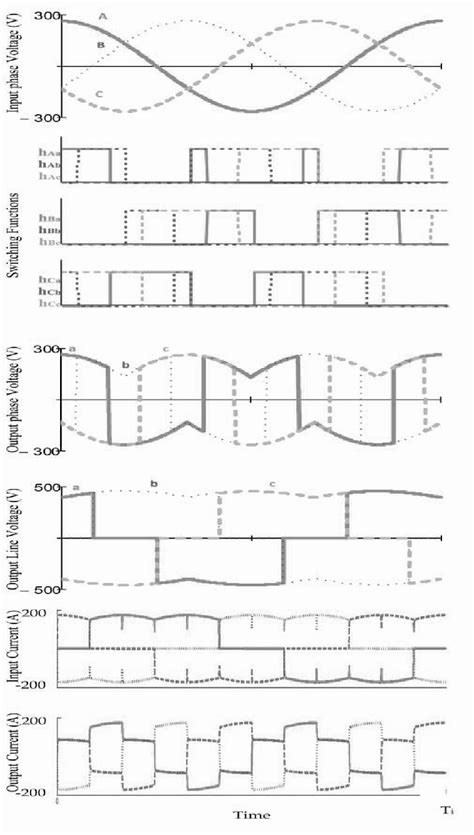 typical input output voltages currents of a matrix converter with