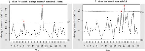 Multivariate Control Charts With A 1447 Control Line For Both 24 H Download Scientific Diagram