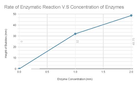 Rate Of Enzymatic Reaction V S Concentration Of Enzymes Bio 1011 Enzyme Concentration Mm