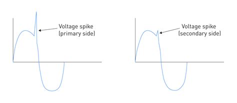 Overview Of Isolation Parameters
