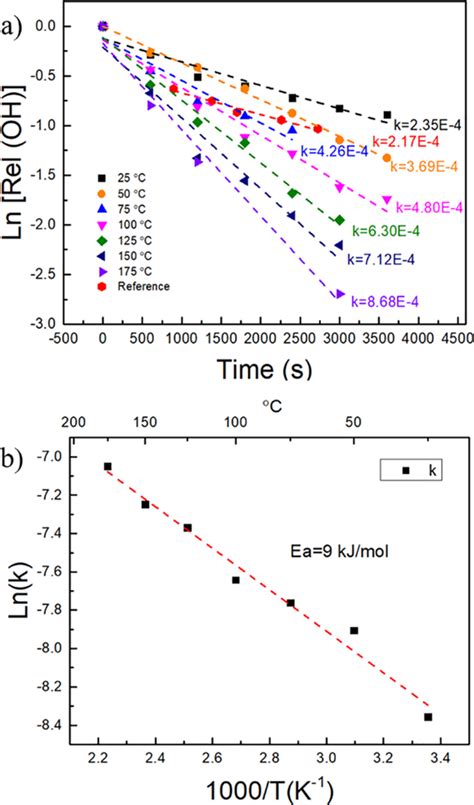 A Natural Logarithm Of The Integrated Relative Raman ν Oh Intensity