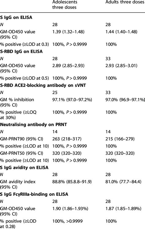 Humoral Immunogenicity Outcomes Against Wild Type Sars Cov 2 After The Download Scientific