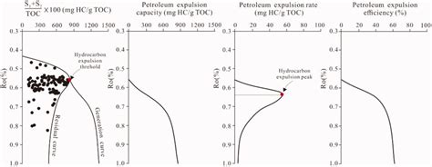 Simulation Model Of Hydrocarbon Generation And Expulsion Of The J 2 Q 2