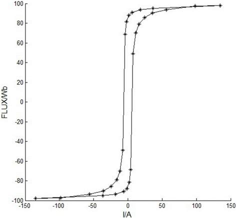 Transformer Electromagnetic Transient Simulation Modeling Method Based On Pscademtdc Power