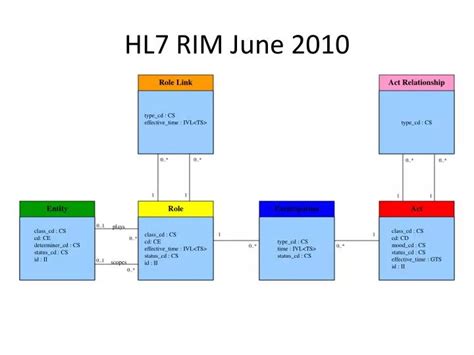 Ppt Hl7 Rim June 2010 Powerpoint Presentation Free Download Id4731335
