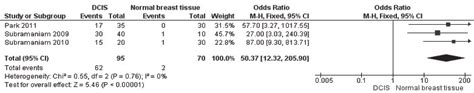 forest plot for runx3 methylation in dcis and normal breast tissue the