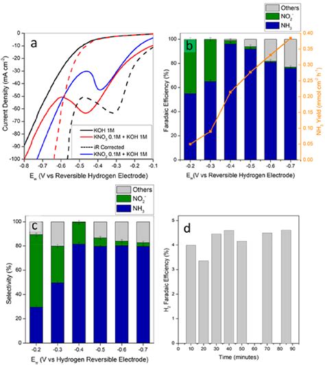 Efficiency Parameters For Cu 2 O−cu Ti Electrode A Lsv And Ir Download Scientific Diagram