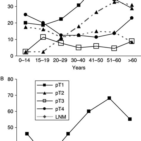 Distribution Of Ptnm Stages Fifth And Sixth Edition By Age A Ptnm