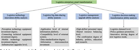 Figure 1 From Influencing Factors And Countermeasures On Intelligent Transformation And
