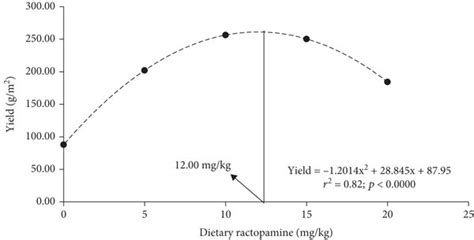 Second Degree Polynomial Model Fitting Of A Weight Gain B Sgr C