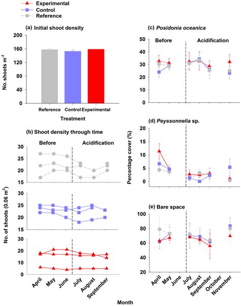 Macrophyte Abundance Throughout The Experiment A Enclosures And