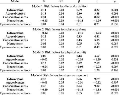 Linear Regression Models That Predict A Healthy Lifestyle During The Download Scientific