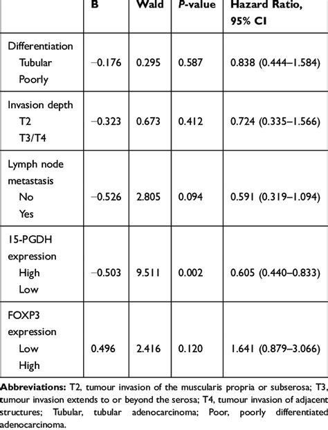Predictive Factors For Overall Survival By Multivariate Analysis In Gc
