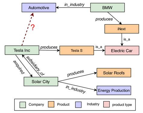 An Example Of An Enterprise Knowledge Graph Having 3 Entity Types And 5