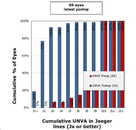 Cumulative Uncorrected Near Visual Acuity Download Scientific Diagram