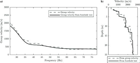 A The Group Velocity Obtained From Our Method The Dashed Line And