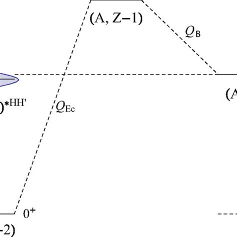 Schematic Representation Of Neutrinoless Double Electron Capture