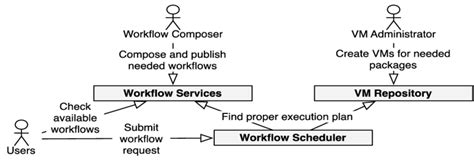 Independent Role Assignment For Vm And Workflow Management Download