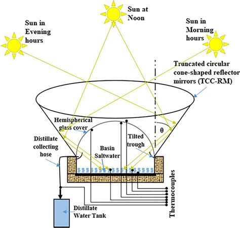 Hemispherical Solar Still With Truncated Circular Cone Shaped Reflector Download Scientific