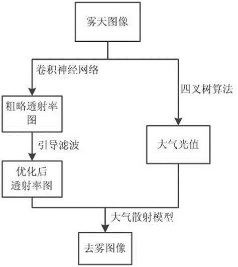 image defogging method for automobile data recorder eureka patsnap