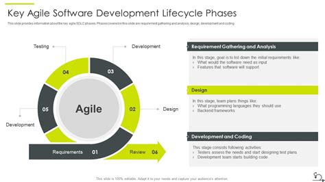 Agile Sdlc It Key Agile Software Development Lifecycle Phases Presentation Graphics