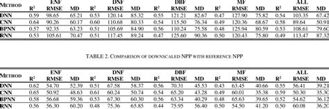 Comparison Of Downscaled Gpp With Reference Gpp Download Scientific