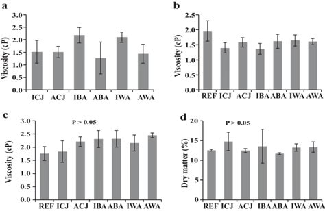 Viscosity Chart Centipoise