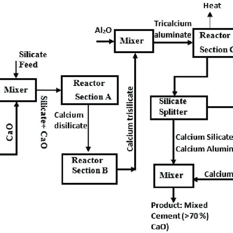 Process Flow Diagram For The Production Of Cement Download
