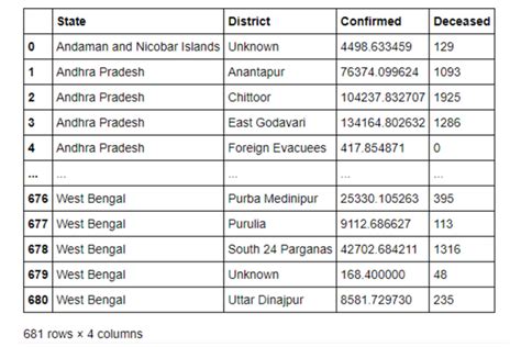 Python Pandas Interview Questions For Data Science Stratascratch