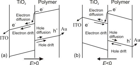 Schematic Band Diagram For A Bilayer Tio2 Meh Ppv Device Under A E