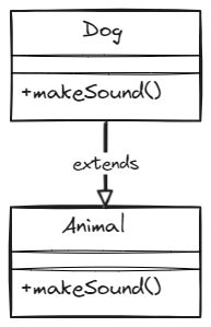 Polymorphism In Java CoderSathi