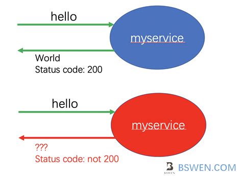 How To Check Website Or Url Health Periodically And Automatically By Using Python Script Bswen