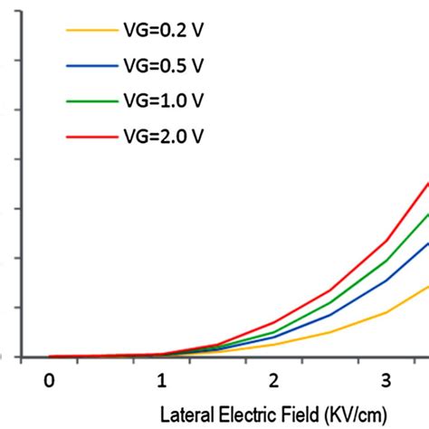 Ionization Coefficient α As A Function Of Reciprocal Electric Field And