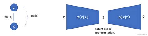 【深度学习08】变分自编码器（vae） vae变分自编码器 csdn博客
