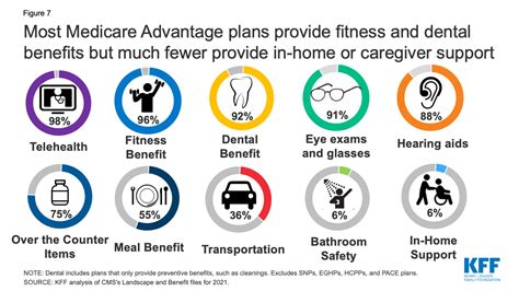 Medicare Advantage 2021 Spotlight First Look Kff