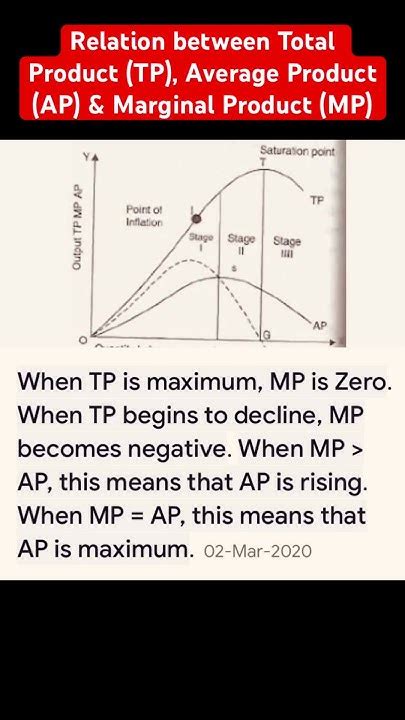 Relation Between Total Product Tp Average Product Ap And Marginal