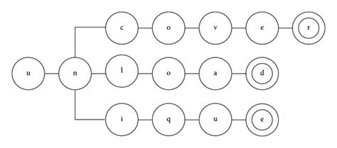 sensitive word forms preserved by dfa download scientific diagram