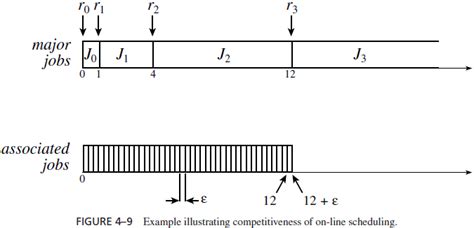 Offline Versus Online Scheduling Real Time Systems Books Skedbooks
