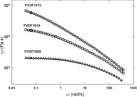 Complex Viscosity Versus Frequency For The Three Pvdf Resins At 230 C