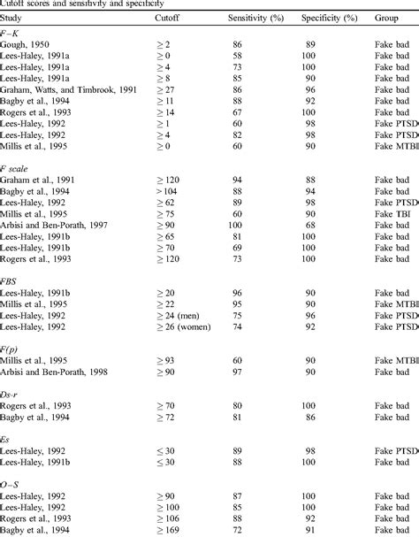 Mmpi 2 Scoring Interpretation Colorby