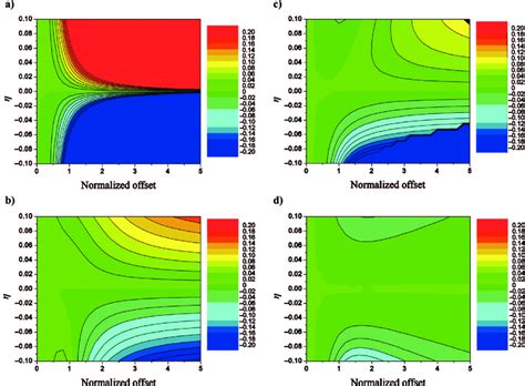 contour plots for the relative error in l versus normalized offset and