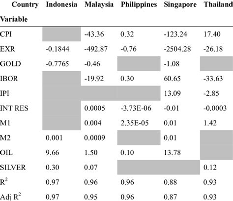 Multiple Regression Of Macroeconomic Variables In Asean Download Scientific Diagram
