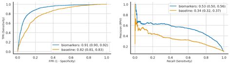 Automated Diagnosis Of Exudative Amd Curves Correspond To Models Download Scientific Diagram