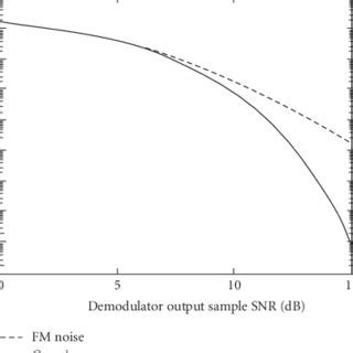 Probability Of Bit Error For NRZ Signal SNR I DB Download Scientific Diagram